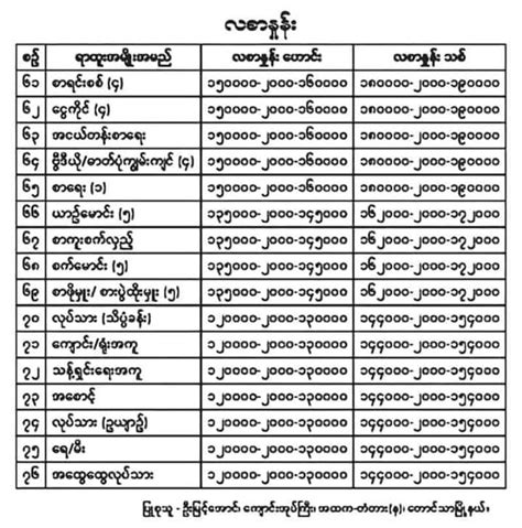 နိုင်ငံ့ဝန်ထမ်းများ၏ လစာနှုန်းထားများ နိုင်ငံတော်သမ္မတမှ အထွေထွေ လုပ်သားအထိ သမ္မတကြီး၊ အတိုင