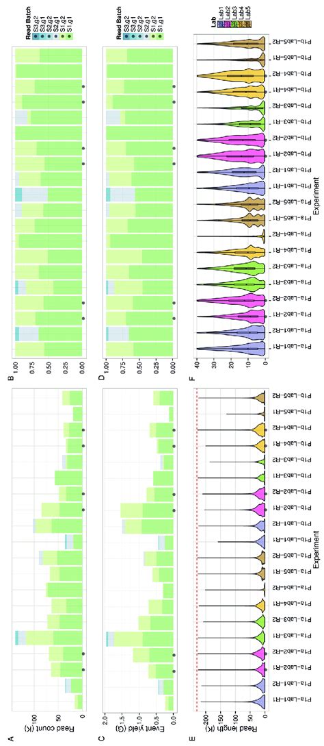 Event Yield For Experiments Read Count As A Raw Counts And B A Download Scientific