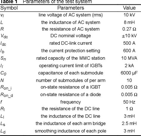 Table 1 From Generalised Protection Strategy For Hb Mmc Mtdc Systems