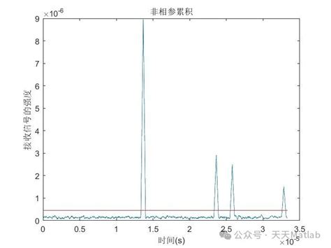 【雷达脉冲】 单基地脉冲雷达系统设计与matlab仿真 Csdn博客