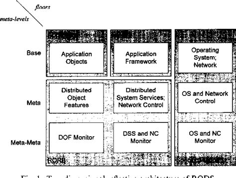 Figure 1 From Reflective Object Oriented Distributed System Multimedia Environments Computer
