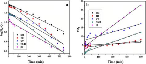 Fit Of A Pseudo First Order Kinetic Model And B Download