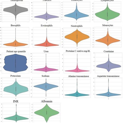 Violin Plots Of The Utilized Features In Dataset 2 Download Scientific Diagram