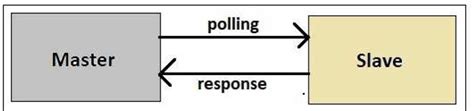 Basic Modbus Communication Modbus Is An Open Protocol
