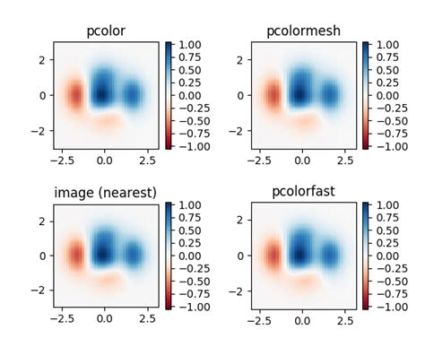 Pylabexamples Example Code Pcolordemopy — Matplotlib 202
