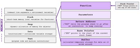 Smashing Stacks And All The Hax Security Queens