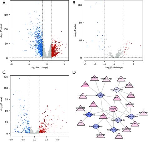 Construction Of A Cerna Network Based On Cdca3 A Volcano Map Of Download Scientific Diagram