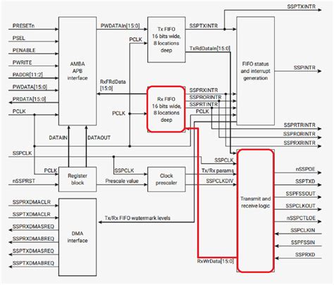 Case 7丨spi Serial Peripheral Interface Microbit Accessories Store Elecfreaks