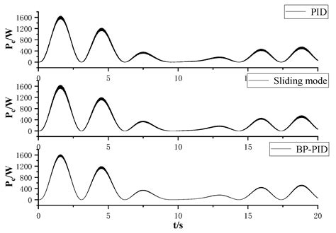 Research On Maximum Power Control Of Direct Drive Wave Power Generation Device Based On Bp