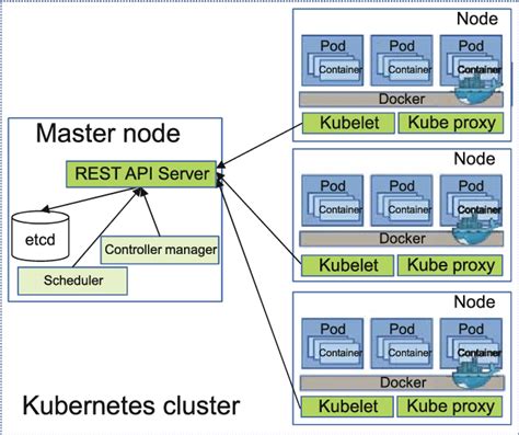 Kubernetes Architecture Download Scientific Diagram