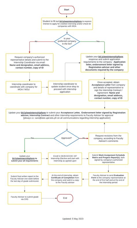 Faqs Internship Program Electrical And Electronics Engineering