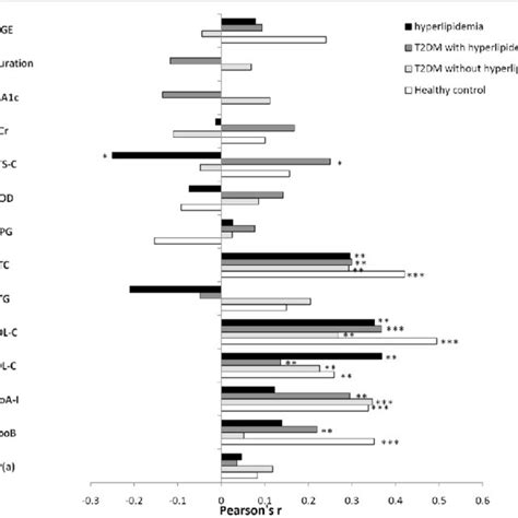 Univariate Correlation Coefficients Pearsons R For Associations Of Download Scientific