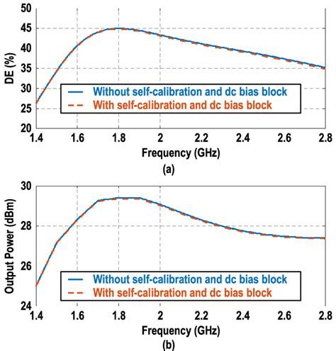 Simulated A DE And B Output Power With Without Self Calibration And Download Scientific