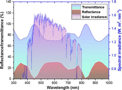 Reflectivity Curves For The Itotio2mapbi3in07ga03asinas Solar Cells Download Scientific