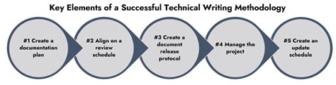 Strategies For Creating Effective Technical Documentation Part 3