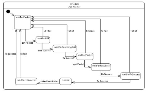a node sending a message via the environment which is disseminated to