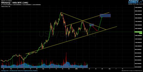 Technical Analysis Bitcoin Chart Ponasa