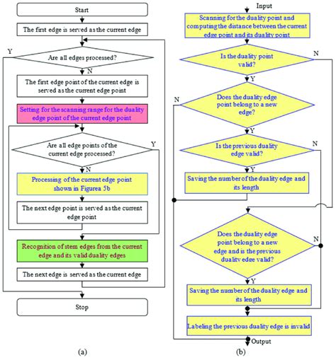 Flowchart Of Stem Duality Edge Extraction Algorithm A Main