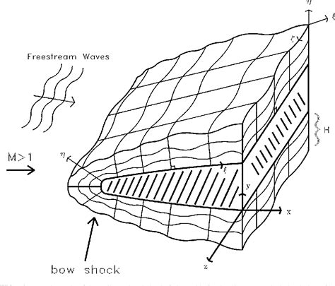 Figure 10 From High Order Finite Difference Schemes For Numerical Simulation Of Hypersonic