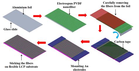 Fabrication Process Of The Ultra Sensitive Stretchable Strain Sensor