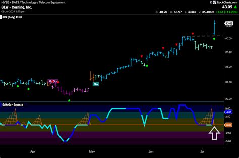 Glw Gaps To New Highs Gonogo Charts