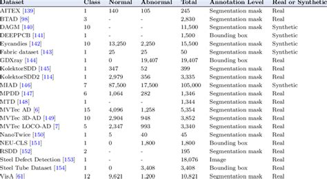 Comparison Of Datasets For Anomaly Detection Download Scientific Diagram