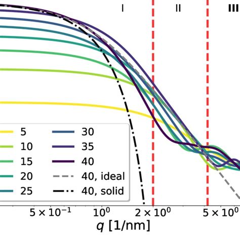 The Intramolecular Structure Factor S Q Of Ptbt Polymer Chains Is