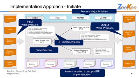 Automotive Spice 3 1 Vda Scope At Shaun Williamson Blog