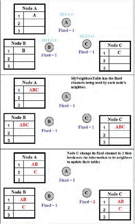 Figure 1 From An On Demand Routing Protocol For Multi Hop Multi Radio