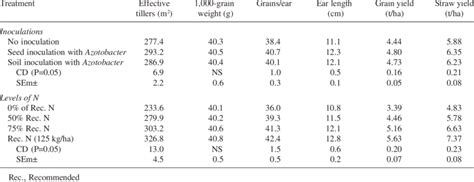 yield attributing characters and yield as influenced by inoculation