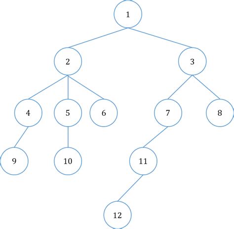 Algo 최소 공통 조상lowest Common Ancestor Lca Algo 최소 공통 조상lowest Common Ancestor Lca