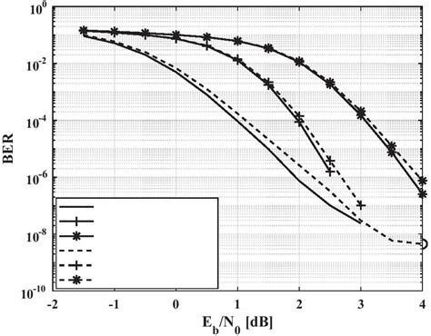 Ber Performance For The Example Qc Ldpc Codes Download Scientific Diagram