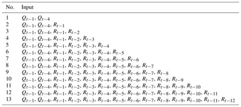 Hess Multistep Ahead Daily Inflow Forecasting Using The Era Interim Reanalysis Data Set Based