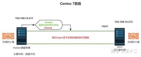 linux下rsync sersync实现数据实时同步 知乎