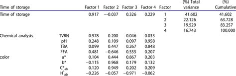 Rotated Factor Loading Matrix Varimax For The Community Attributes
