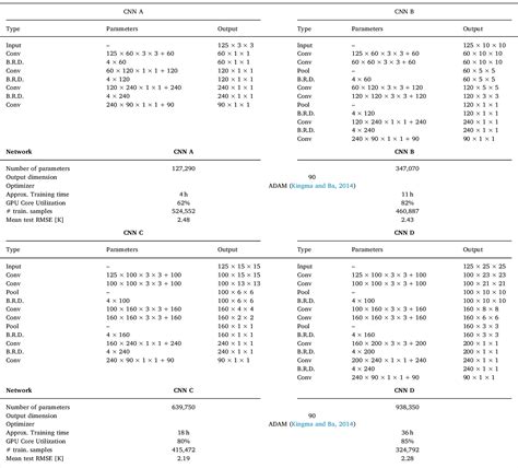 Figure 1 From Statistical Retrieval Of Atmospheric Profiles With Deep Convolutional Neural