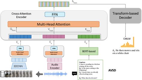Figure 2 From End To End Multimodal Representation Learning For Video Dialog Semantic Scholar