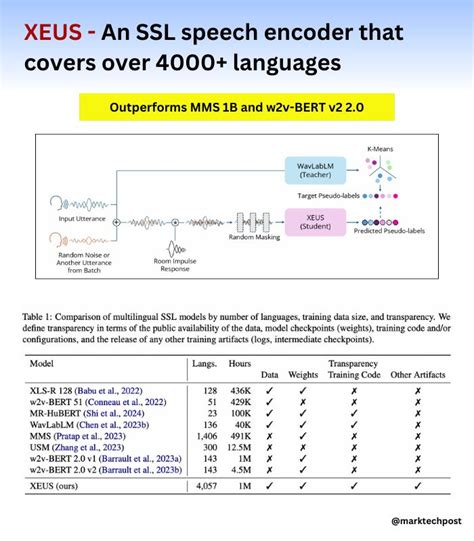 Marktechpost Media Inc On Linkedin Cmu Researchers Propose Xeus A