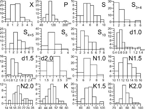 Histograms Of Selected Parameters And Factors Of The Population Pc8