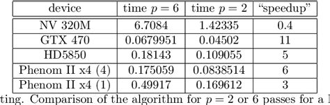 Table 1 From A Portable Implementation Of The Radix Sort Algorithm In Opencl Semantic Scholar