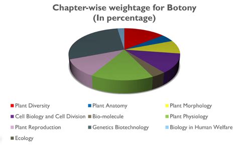 Neet Chapter Wise Weightage 2025 For Physics Chemistry Biology