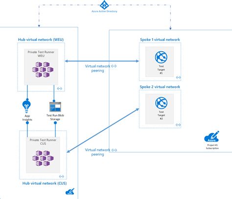 Azure Application Insights Private Availability Testing For Highly Regulated Enterprises