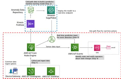 Asset Maintenance With AWS IoT Services Predict And Respond To Potential Failures Before They