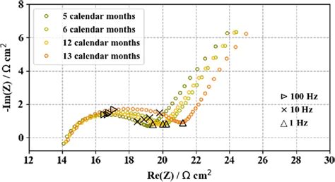 Experimental Eis Spectra Of Cylindrical Cells Stored At 50 Soc 369
