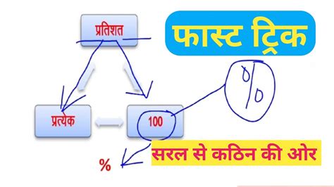 Percentage Percentage Kaise Nikale Percentage Kaise Nikalte Hain Youtube