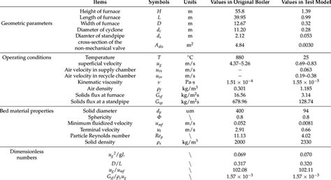 Scaling Parameters Of Original Boiler And Cold Model Download Scientific Diagram