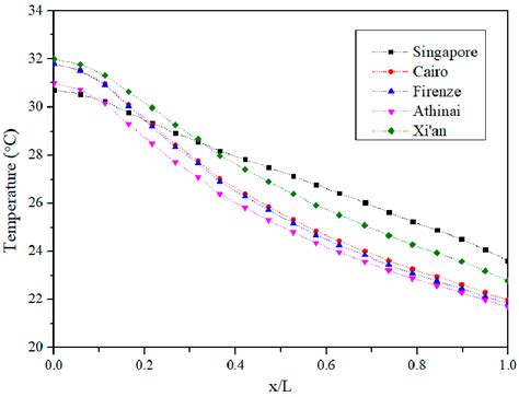 Product Air Temperature Distributions In The Pre Cooling Iec