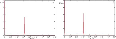 Dependence Of Pa Signal Amplitude V ω In Magnetoactive Media On