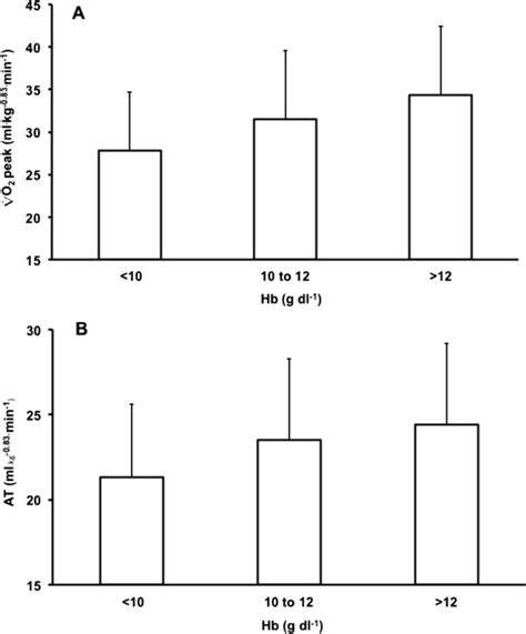 Allometrically Scaled Oxygen Uptake Ml Kg 083 Min 1 Across Hb