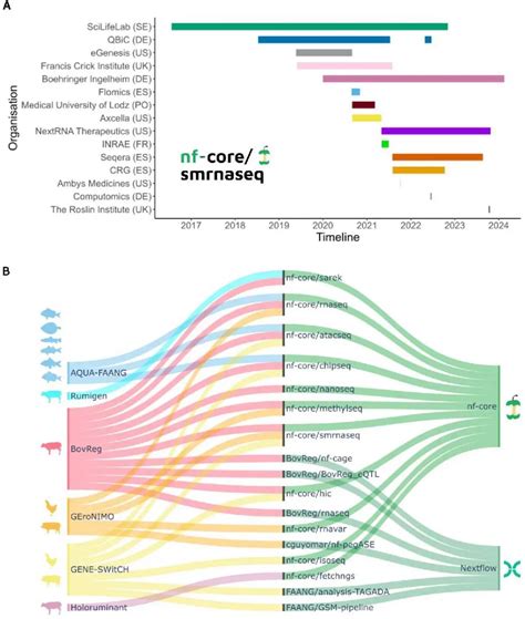 Towards Standardization And Scalability How Nextflow And Nf Core Are